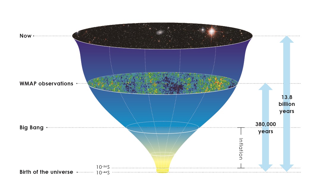 Understanding the origin of the Universe — Department of Physics ...