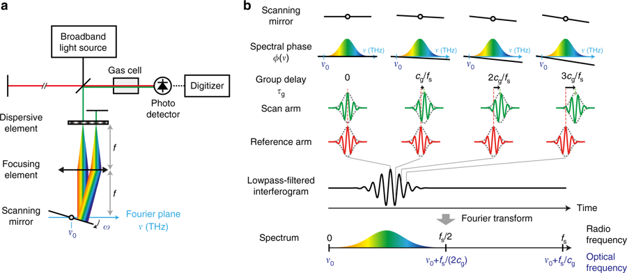 Phase-controlled Fourier-transform spectroscopy — Department of Physics ...