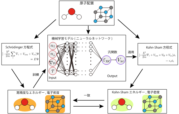 Completing density functional theory by machine learning hidden messages from molecules ...